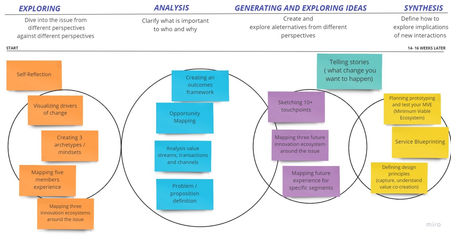 UX and Ecosystem Platform Design Workshop — Change The River